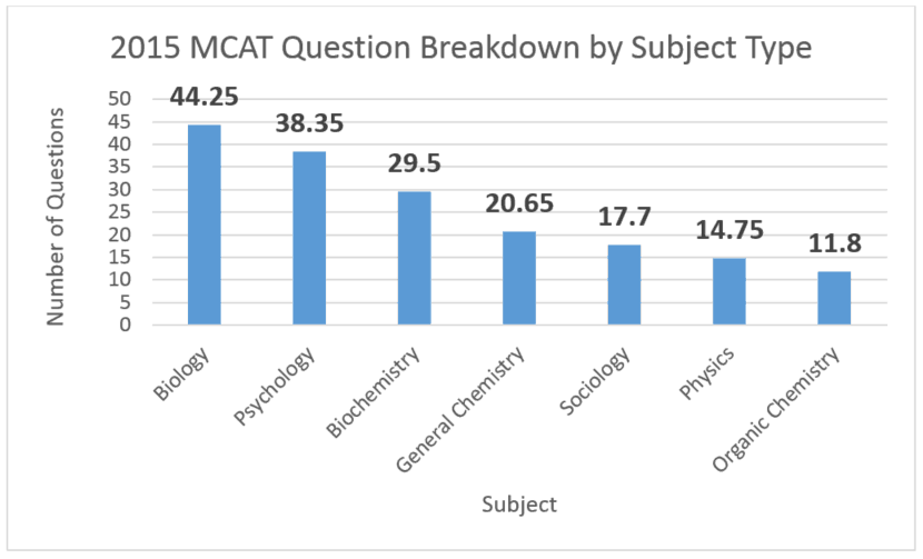 What Is Mcat Section? , 2024 MCAT Study Guide — Everything You Need to ...